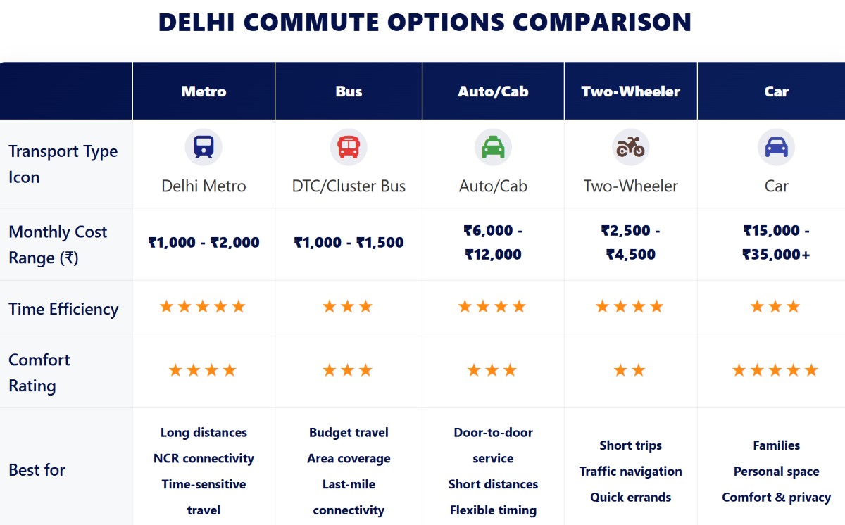 Moving to Delhi for a New Job? Complete Relocation Guide 2025